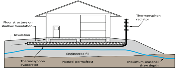 Foundation Design in Permafrost
