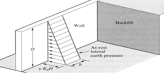 Lateral Earth Pressures in Soil